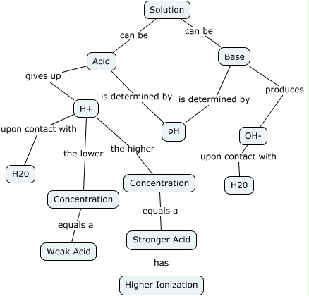Acid or Base - How can a solution be classified as an Acid/Base?